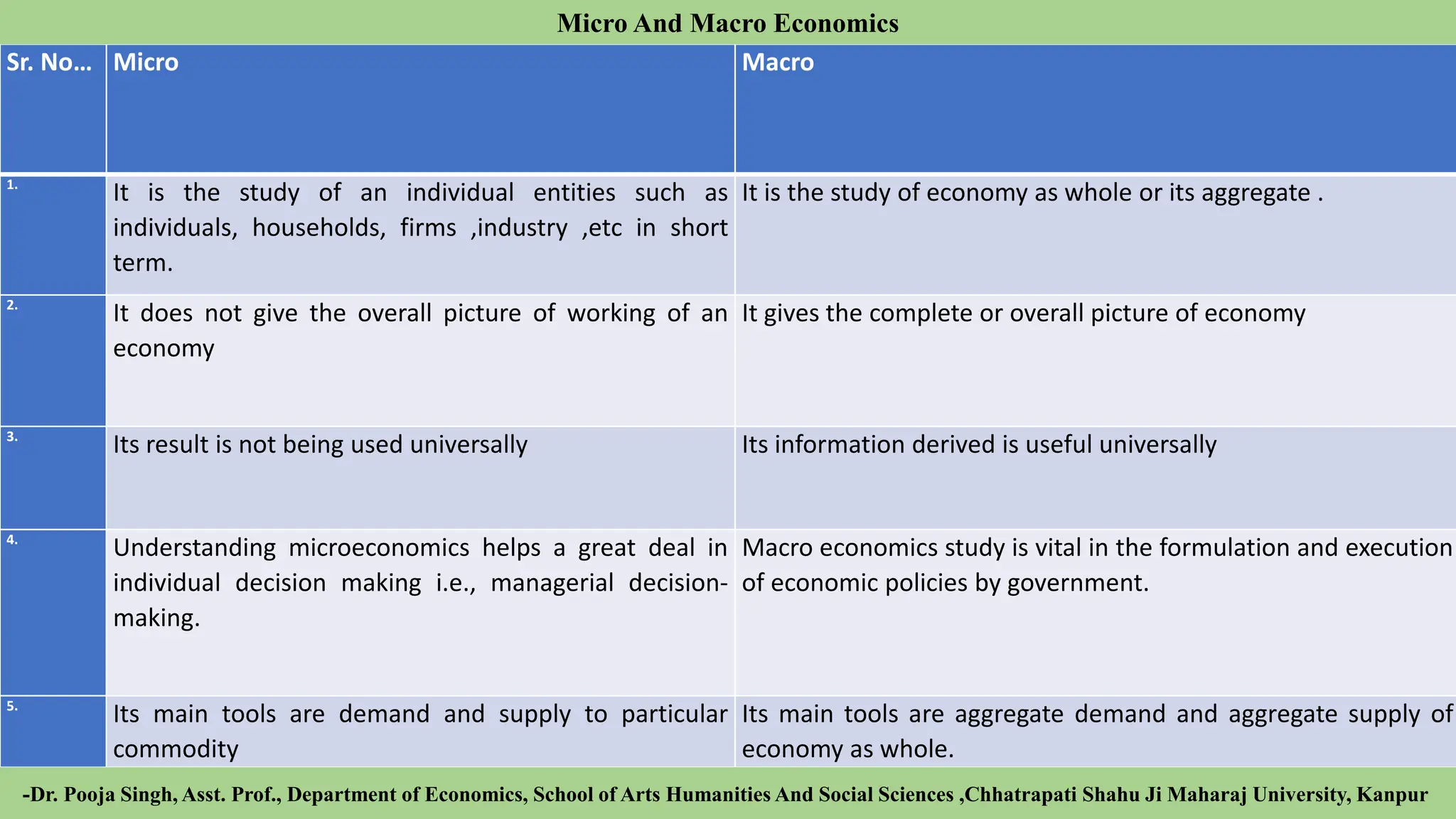 Different between Macro-and-Micro-1.pptx