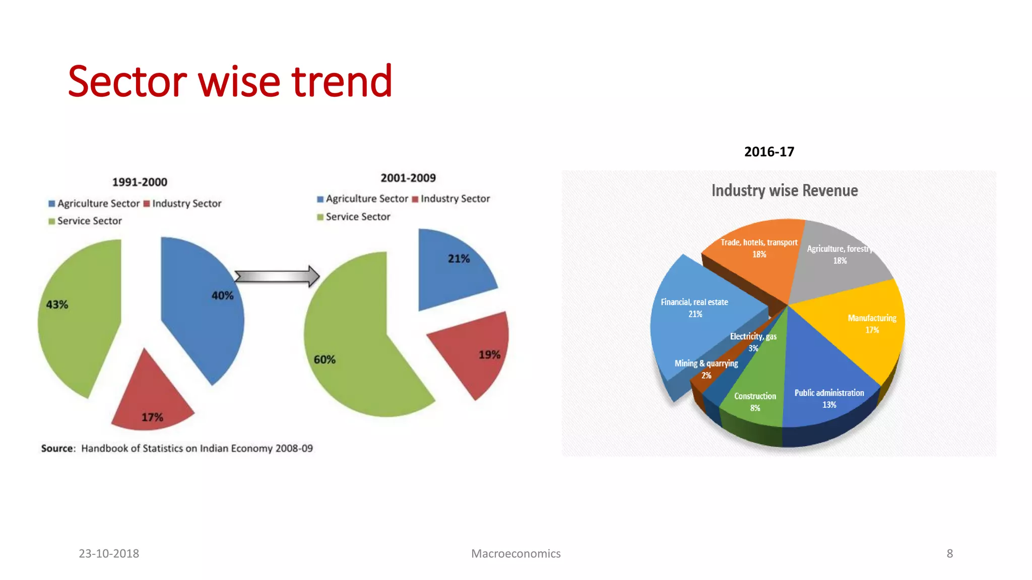 Macro economic data trends in the Indian economy, GDP of India | PDF
