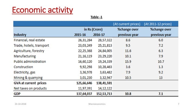 Macro economic data trends in the Indian economy, GDP of India | PDF
