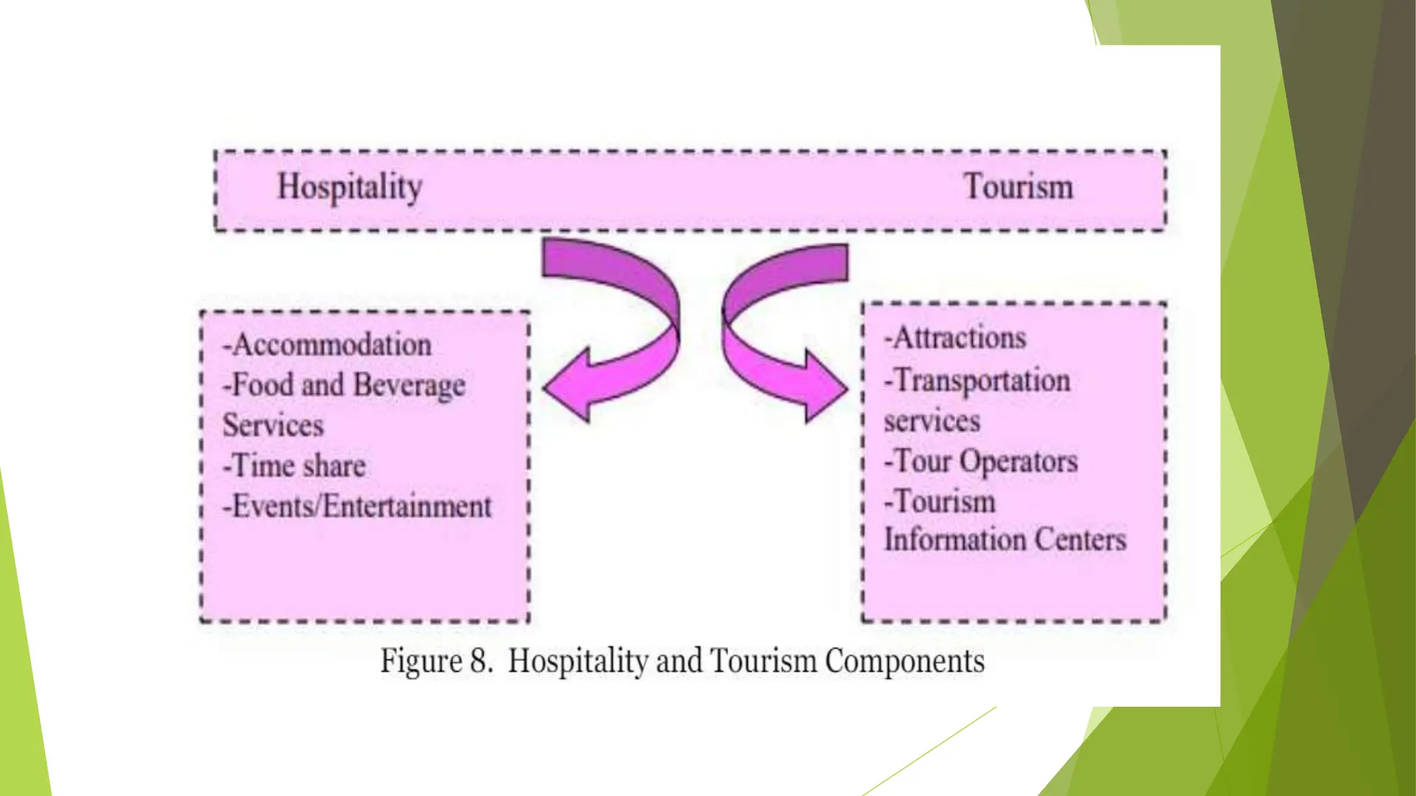 the relationship of hospitality and tourism | PPTX