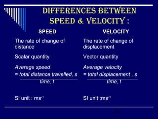 SPEED & VELOCITY | PPT