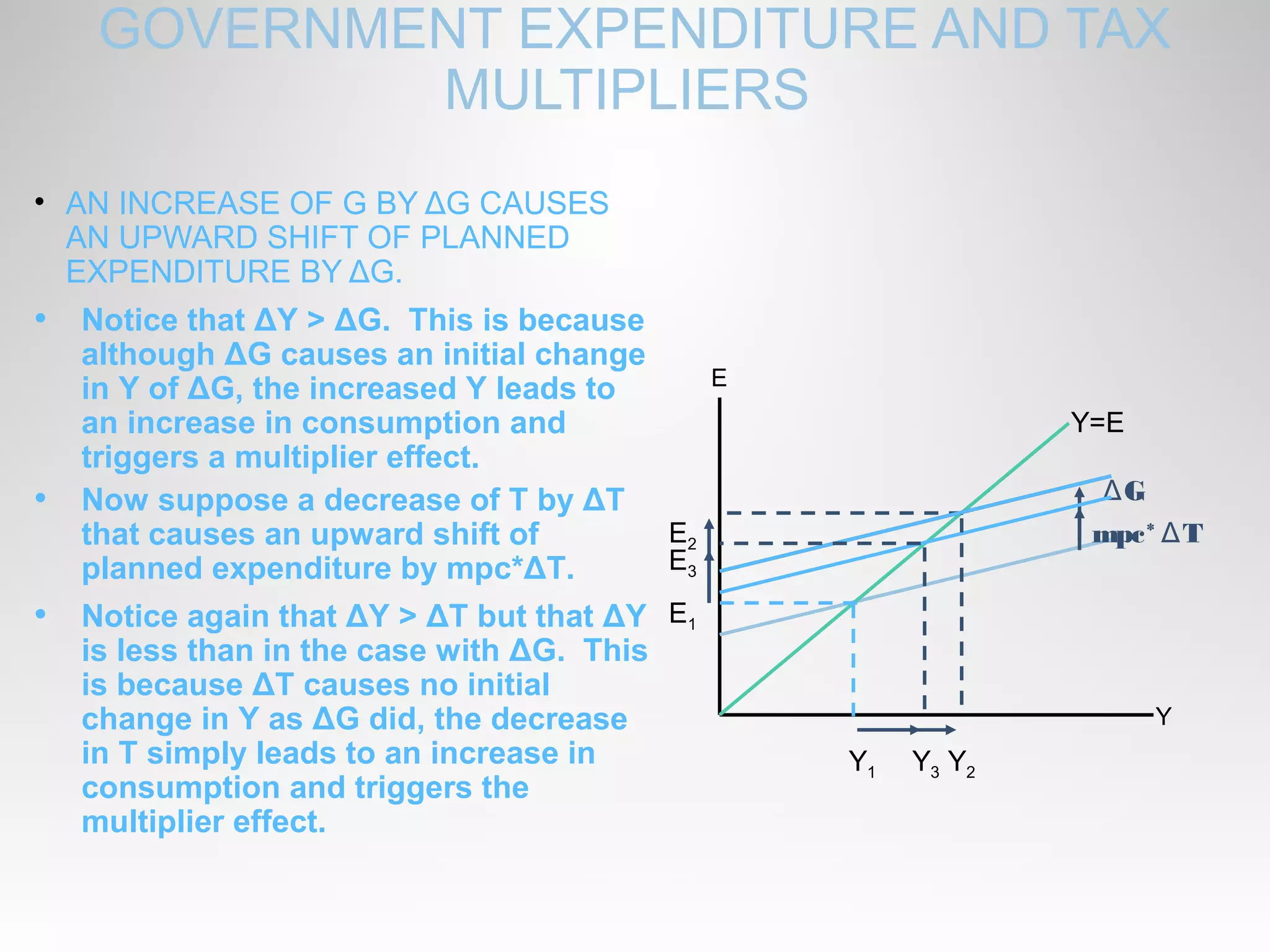 The Keynesian Cross Model, The Money Market, and IS/LM | PPT
