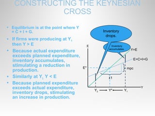 The Keynesian Cross Model, The Money Market, and IS/LM | PPT