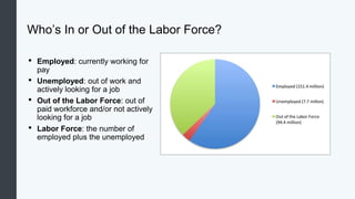 MACRO_7_Macroeconomic+Measures-Unemployment+and+Inflation.pptx