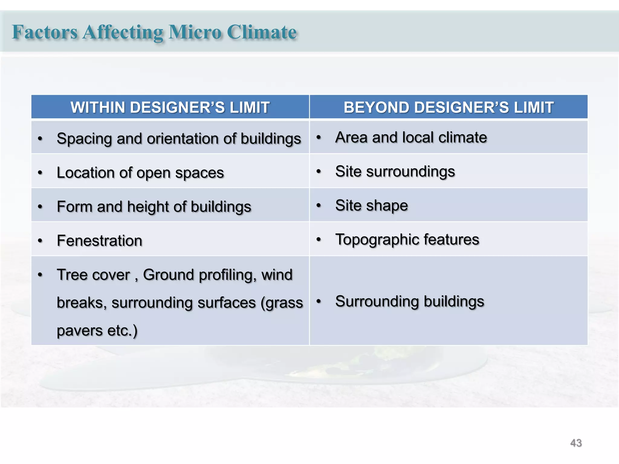 Macro and micro climate | PPTX