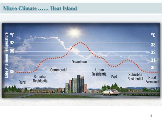 Macro and micro climate