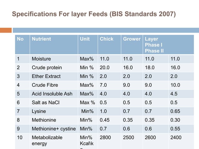 Macro and micro nutrients in chicken | PPTX