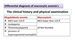 Macrocytic anemia.pdf