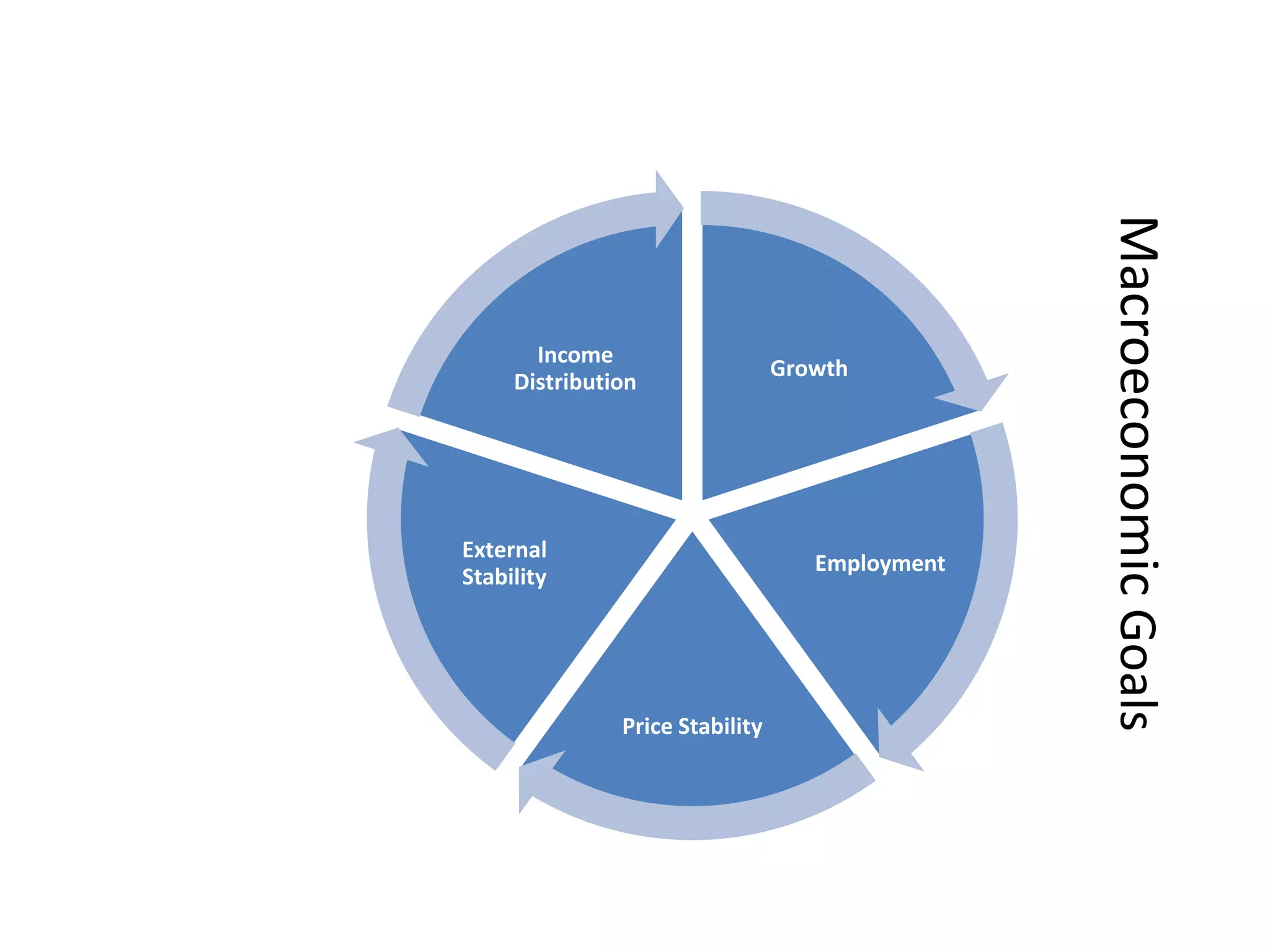 Macro diagrams and definitions | PPTX