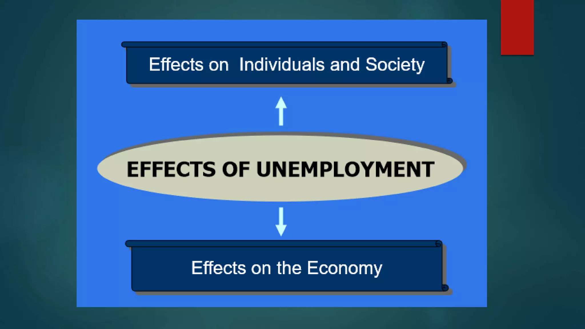 Macroeconomics: measuring inflation and unemployment | PPTX