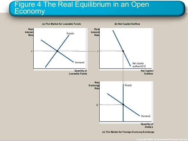 A Macroeconomic Theory of the Open Economy