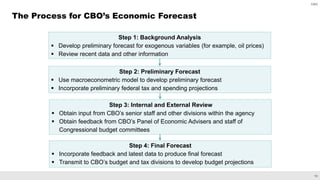 Macroeconomic Analysis at CBO | PPT