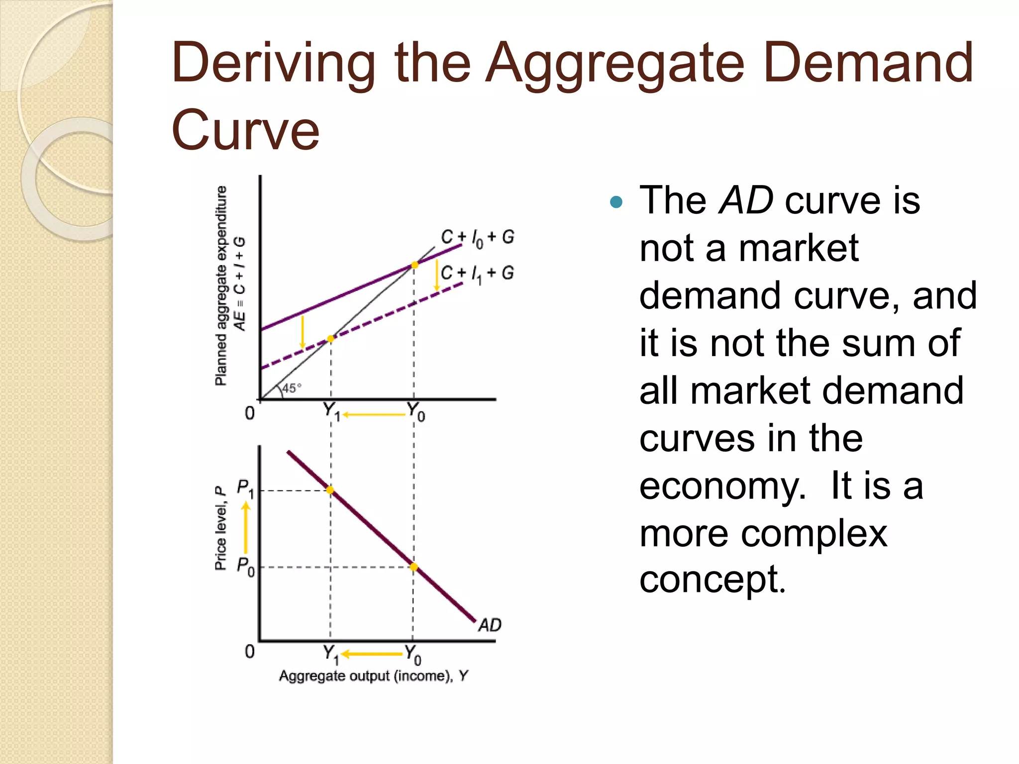 Aggregate Demand and Aggregate Supply and Curves | PPTX