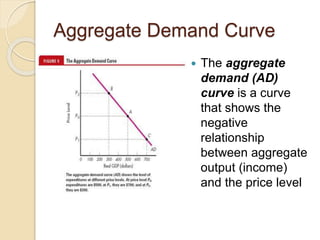 Aggregate Demand and Aggregate Supply and Curves | PPTX