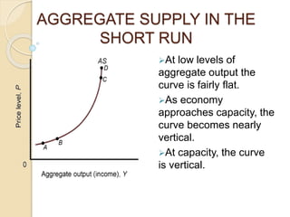 Aggregate Demand and Aggregate Supply and Curves | PPTX