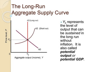 Long Run Aggregate Demand Curve