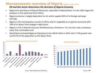 Macroeconomic overview of Nigeria by Yakubu AMINU (2014) | PPTX | Power ...