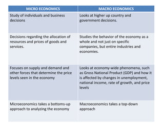 Macro economics | PPTX | Economy | Business and Finance