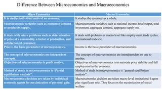 Macro economics i | PPTX