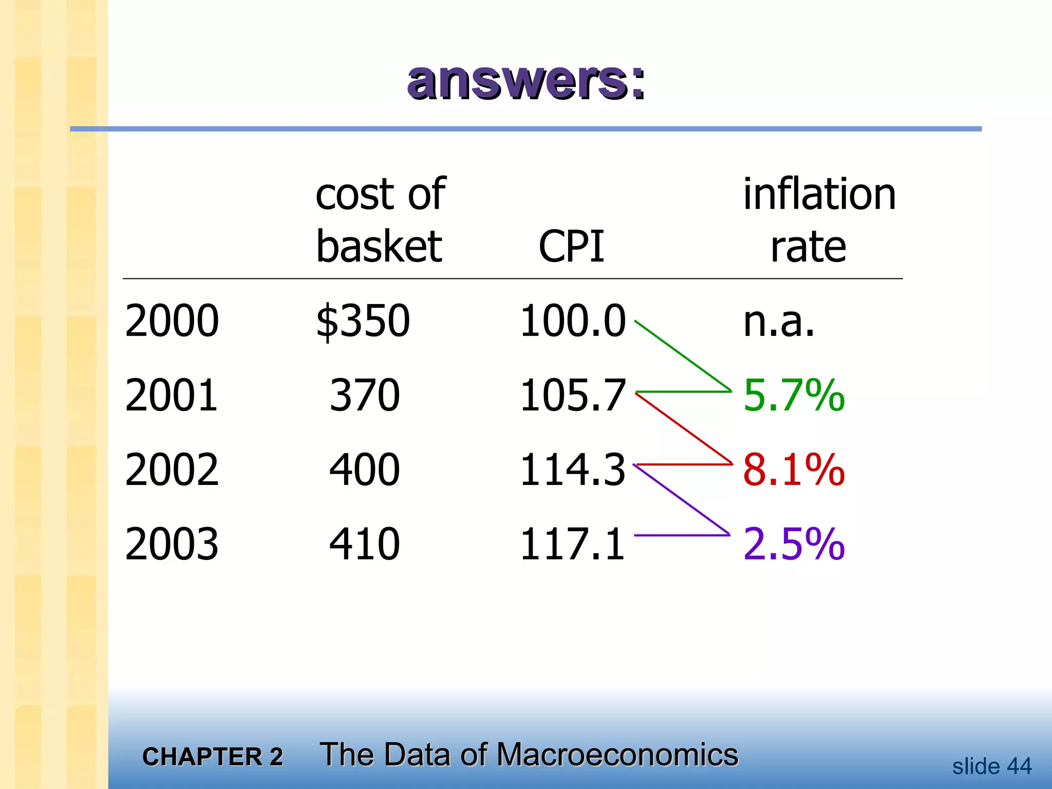 MACROECONOMICS-CH2 | PPT | Business Accounting & Finance | Business