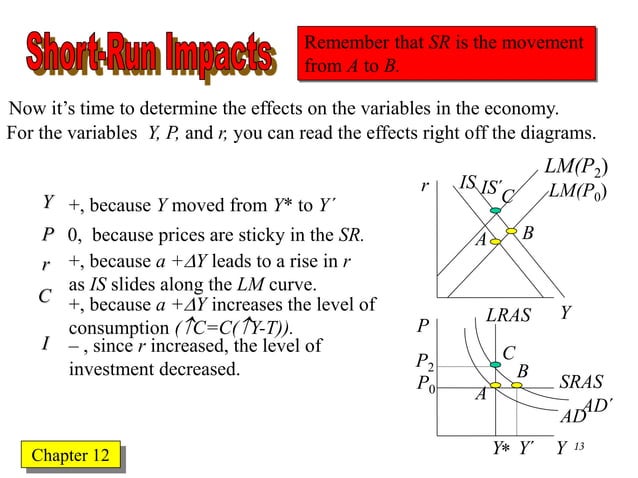 Macroeconomics chapter 12 | PPT