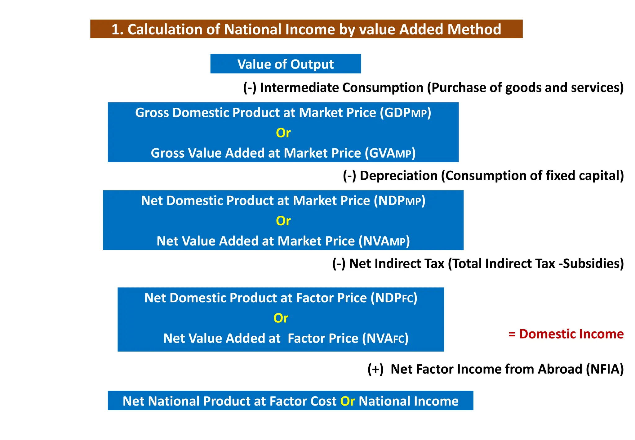 MACRO ECONOMICS COMPLETE NOTES class pdf | PDF