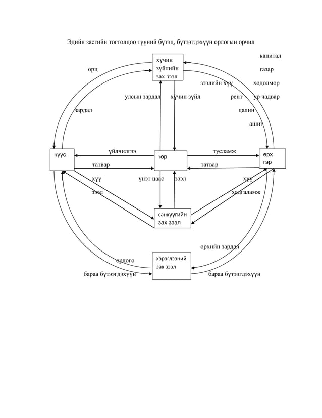 Macro Economics Diagram Pdf