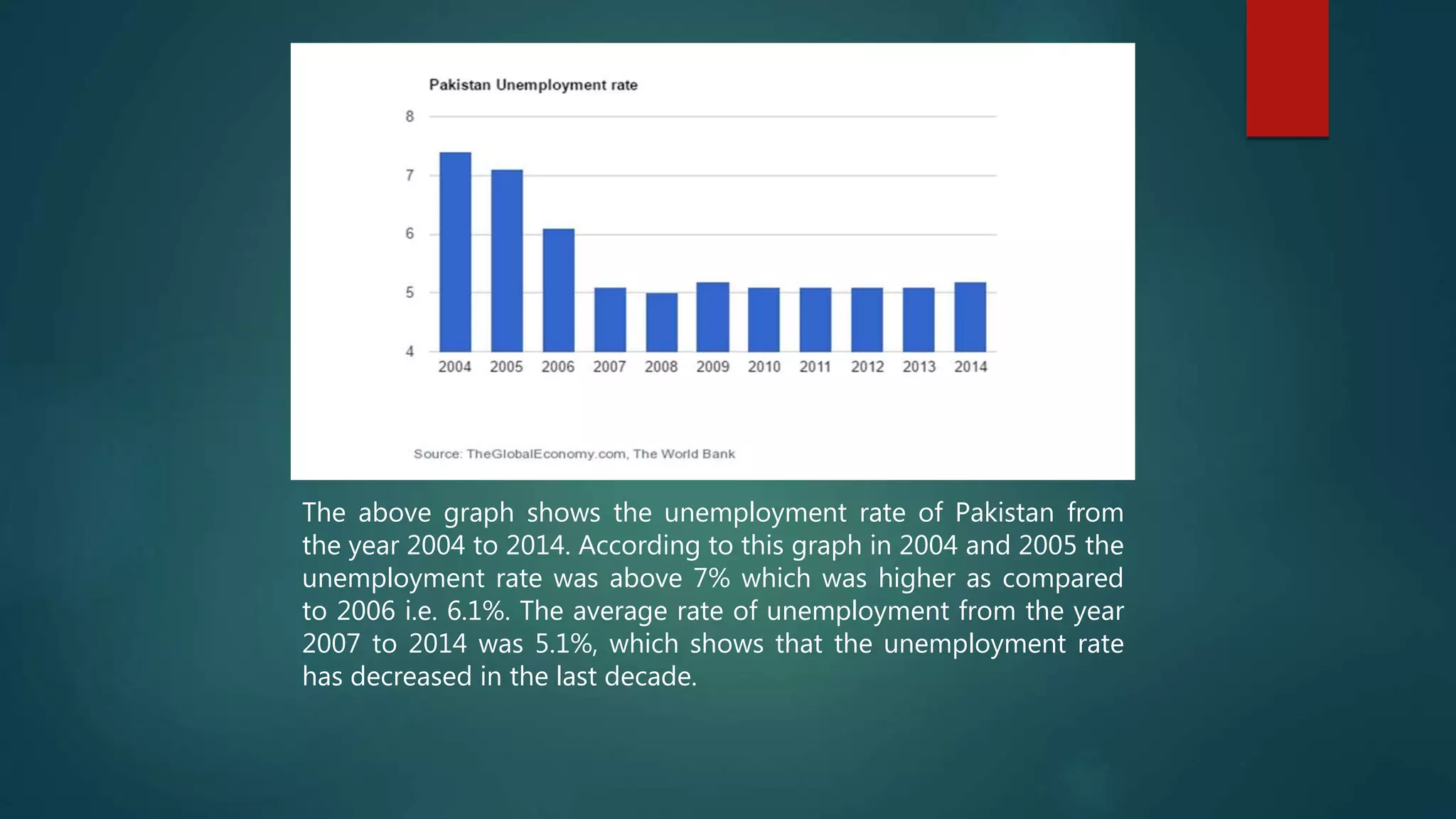 Unemployment in Pakistan | PPTX