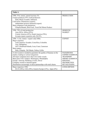 Macroeconomics of banana trade | PDF