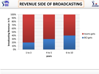IPL business model | PPTX