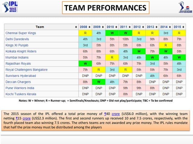 IPL business model | PPTX | Cricket | Sports