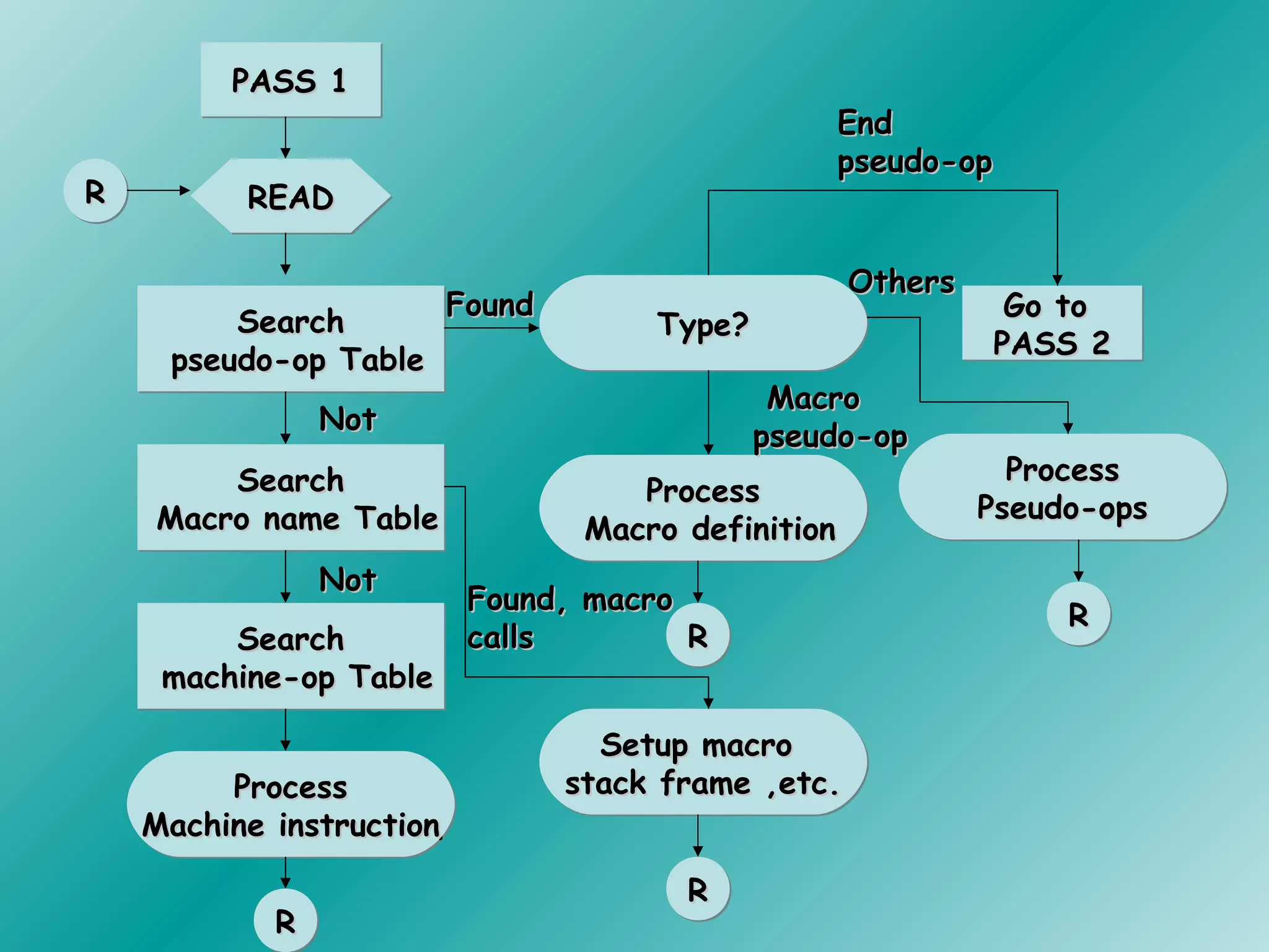 Macros in system programing | PPT
