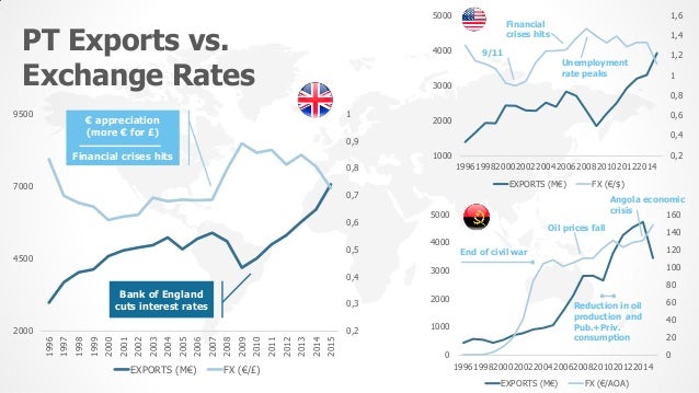 Impact of Exchange Rates on Export Business