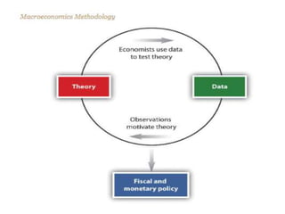 Macro l1. introduction to macroeconomics | PPT