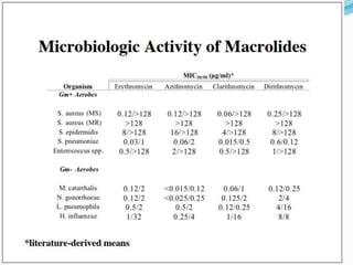 Macrolide antibiotics | PPTX