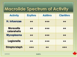 Macrolide antibiotics by Dr. TAUSEEF HAIDER | PPT