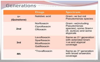 Quinolone & Fluoroquinolones | PPTX
