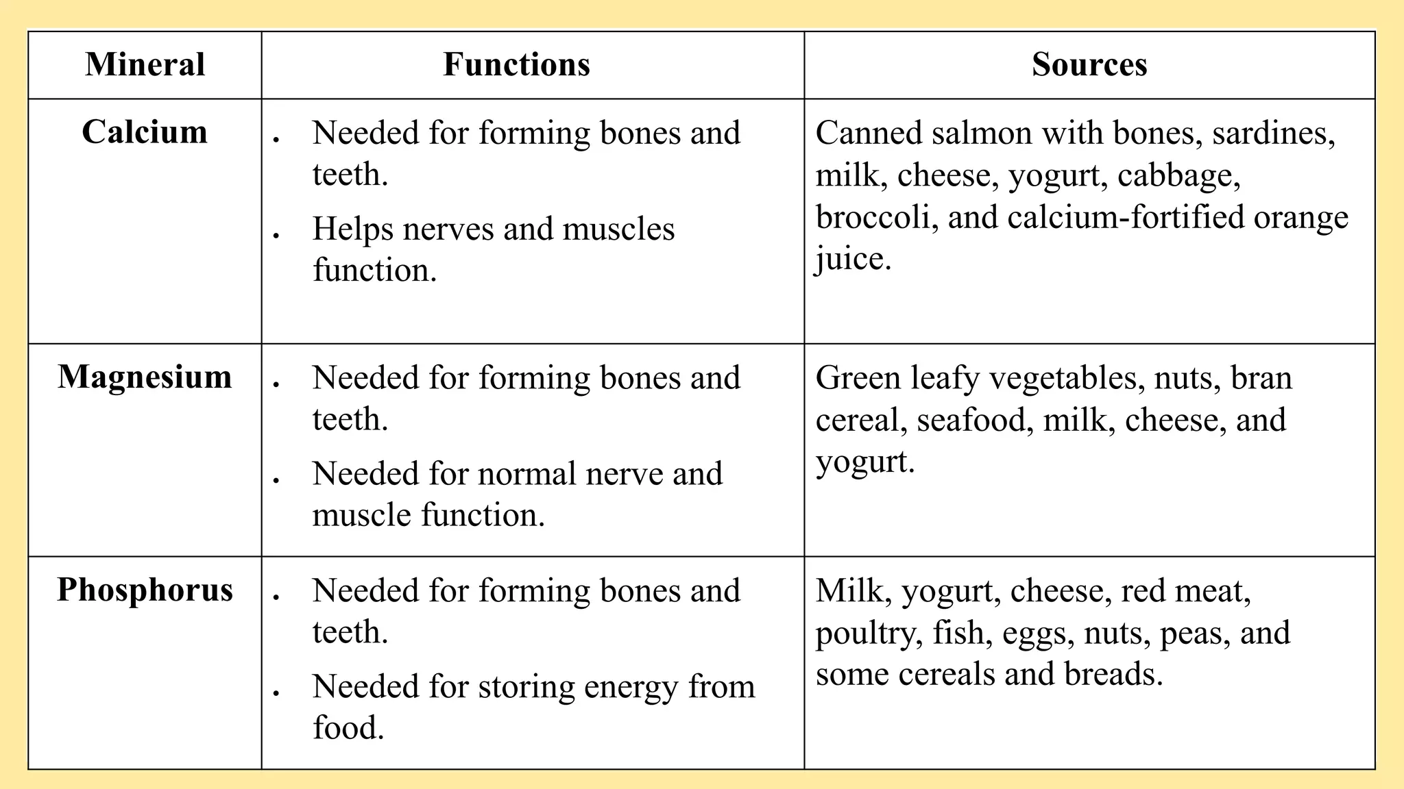 Functions and Food Sources of Minerals | PPTX