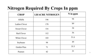 Macronutrient nitrogen | PPTX