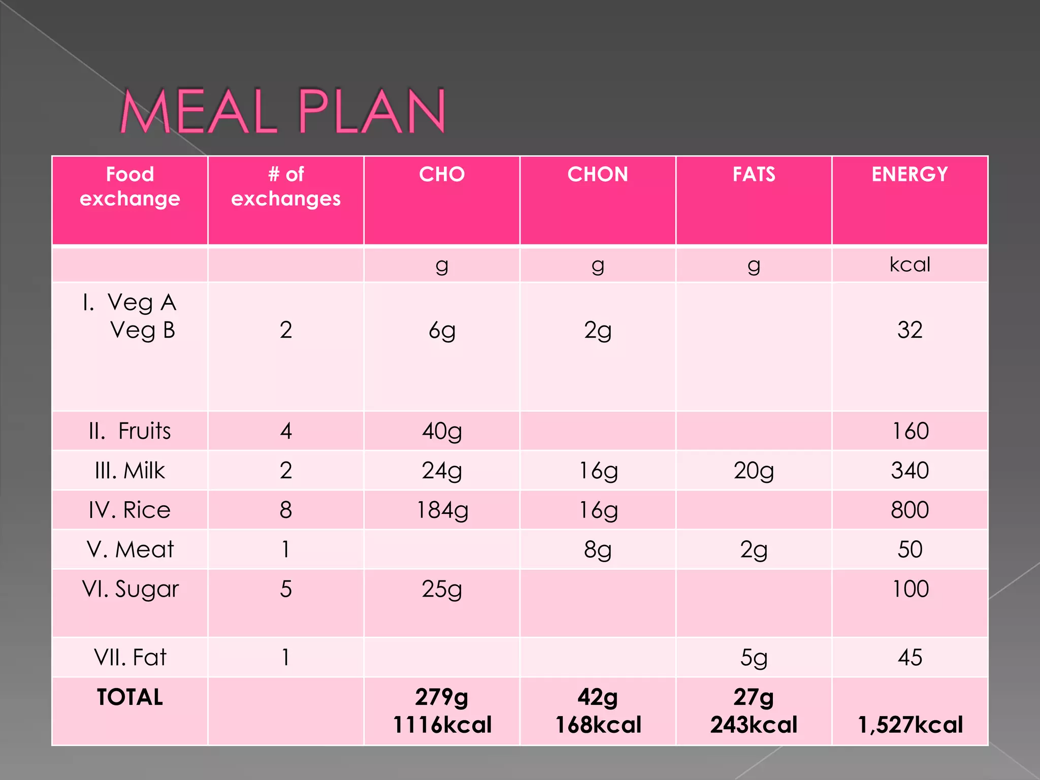 Macronutrients- with sample case to calculate | PPTX