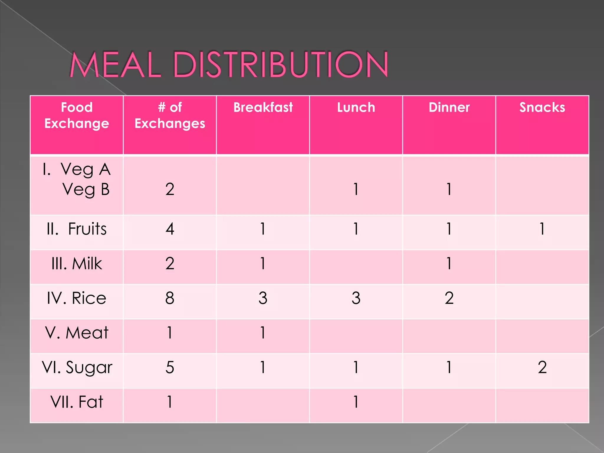 Macronutrients- with sample case to calculate | PPTX