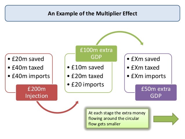 The Multiplier Effect