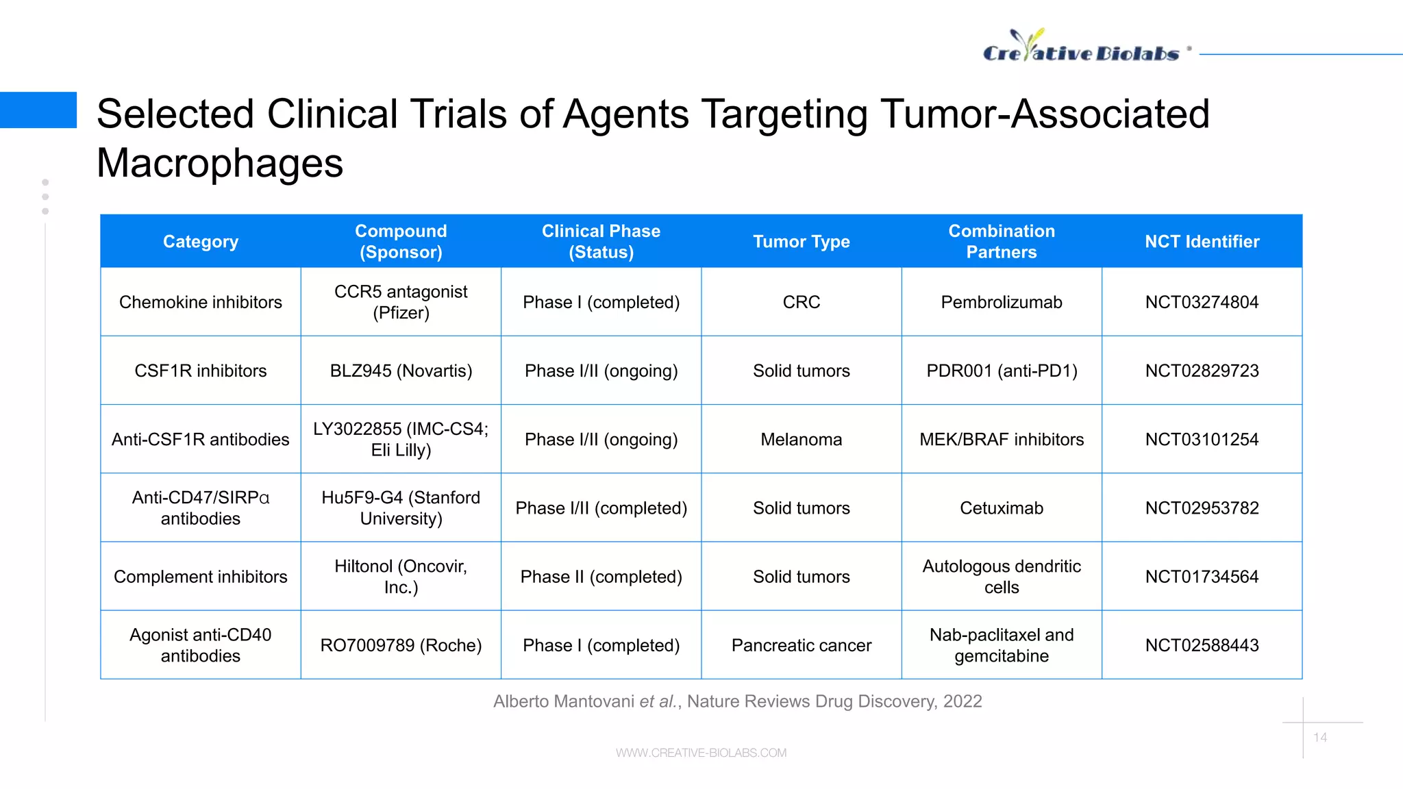 Macrophages as Targets in Cancer Immunotherapy - Creative Biolabs | PPTX