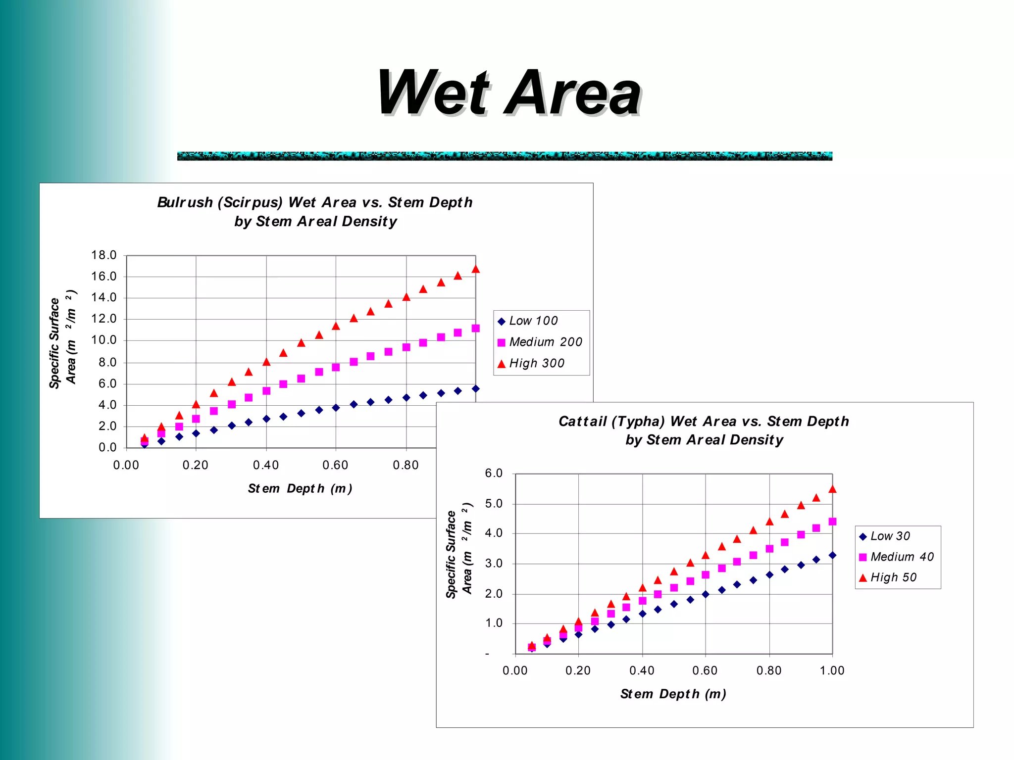 Macrophyte Density in Constructed Wetlands | PPT