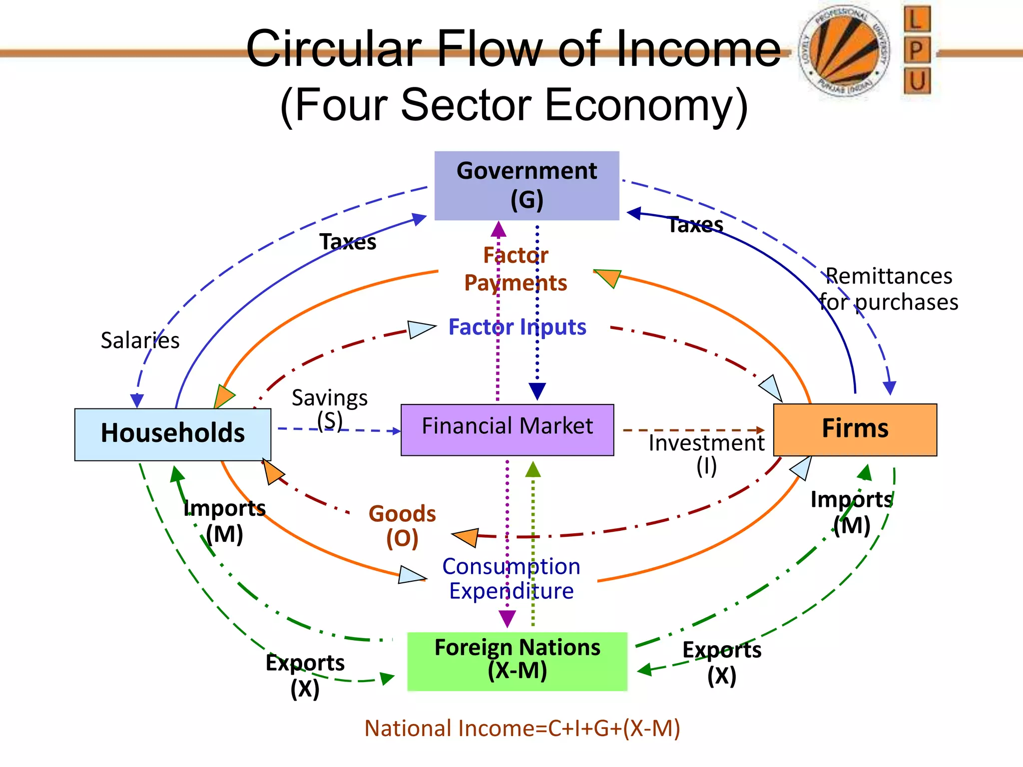 Macro Economics PPT | PPTX