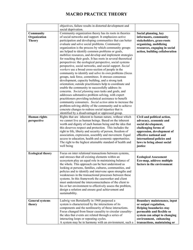 Macro Practice Theories by APU Social Work | PDF