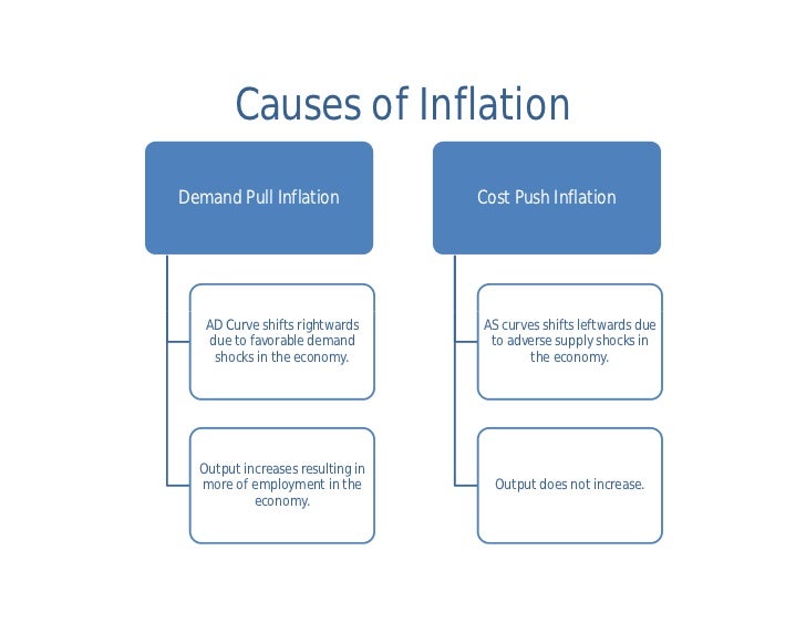 Causes Of Inflation In India Inflation Types Causes And