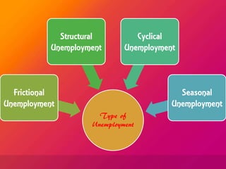 Unemployment | PPTX