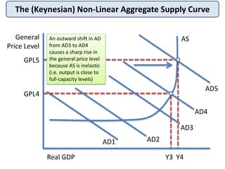 Keynesian Aggregate Supply Curve