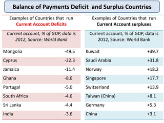 AS Macro Revision - The Balance of Payments | PPT